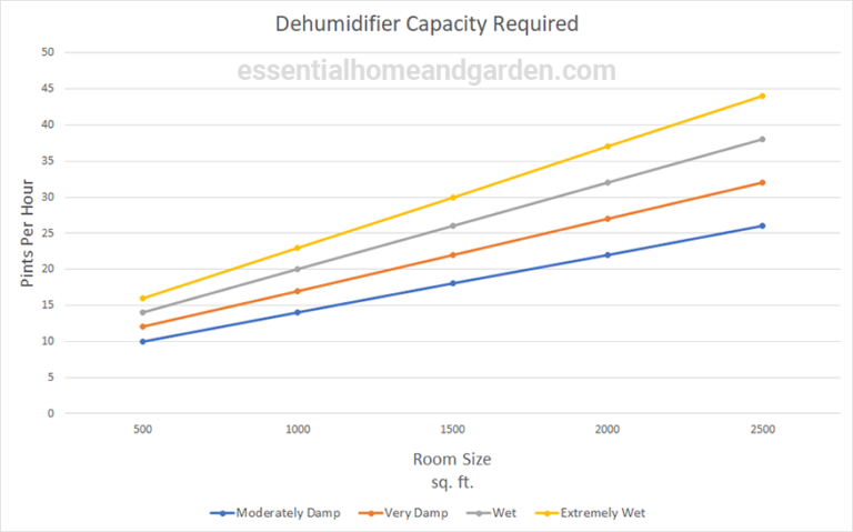 Understanding How To Use A Dehumidifier - A Guide For Optimal Usage