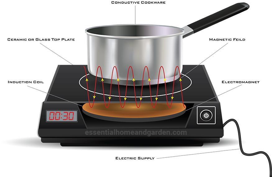 How Does Induction Cooking Work What Is It And Is It Safe 